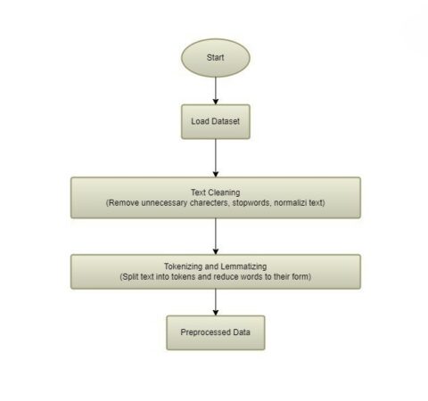 Using AI for text / ticket classification – Informatik DV GmbH
